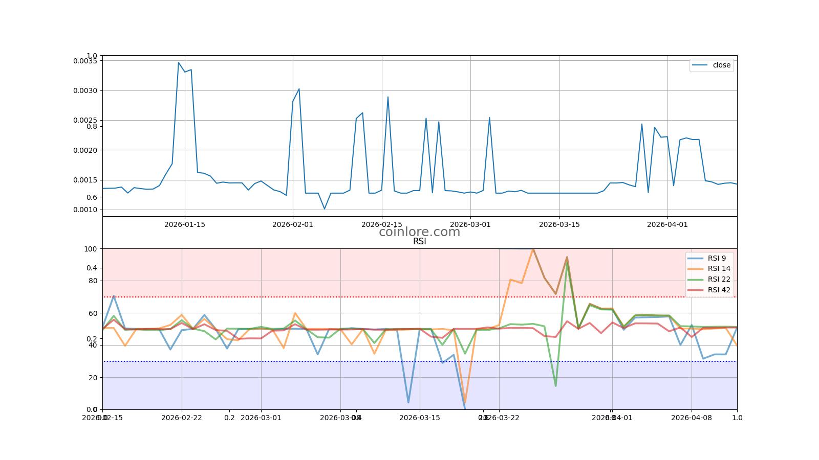 Sociall RSI indicator