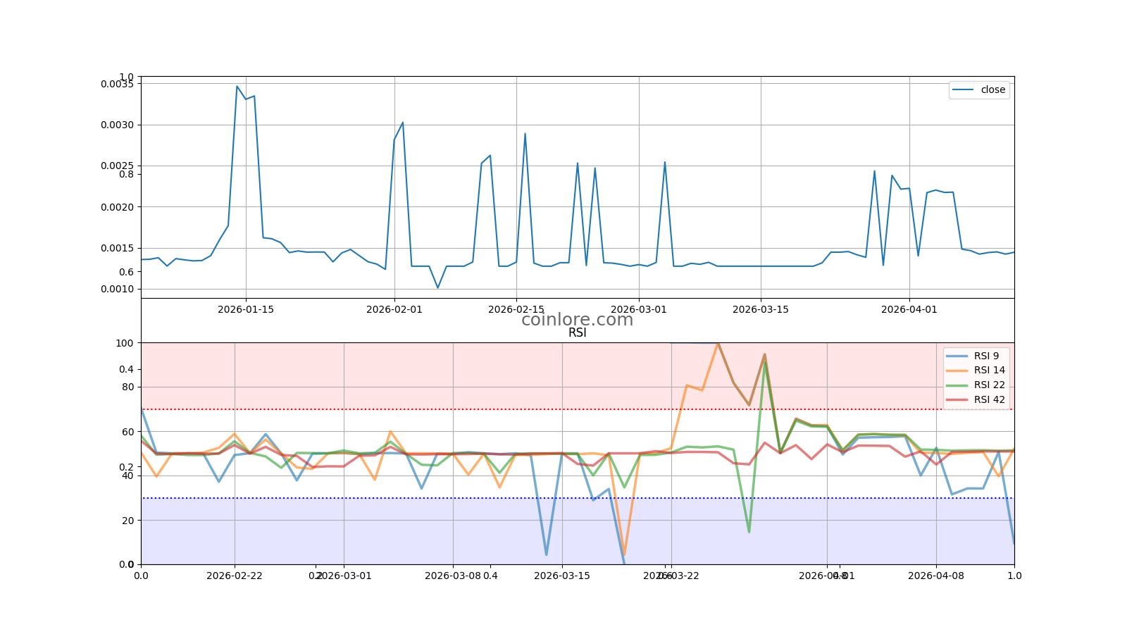 Sociall RSI indicator