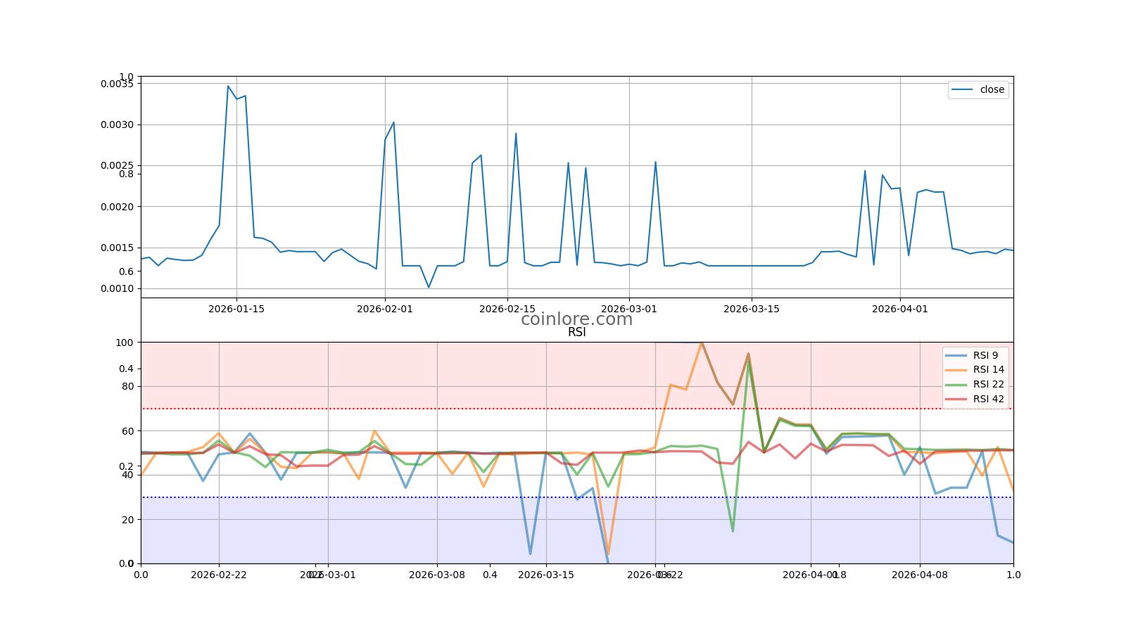 Sociall RSI indicator