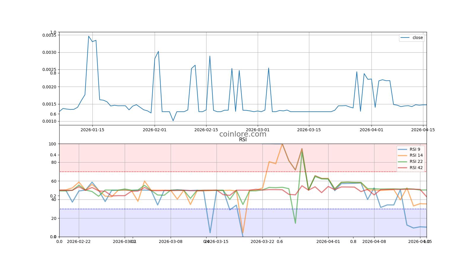 Sociall RSI indicator