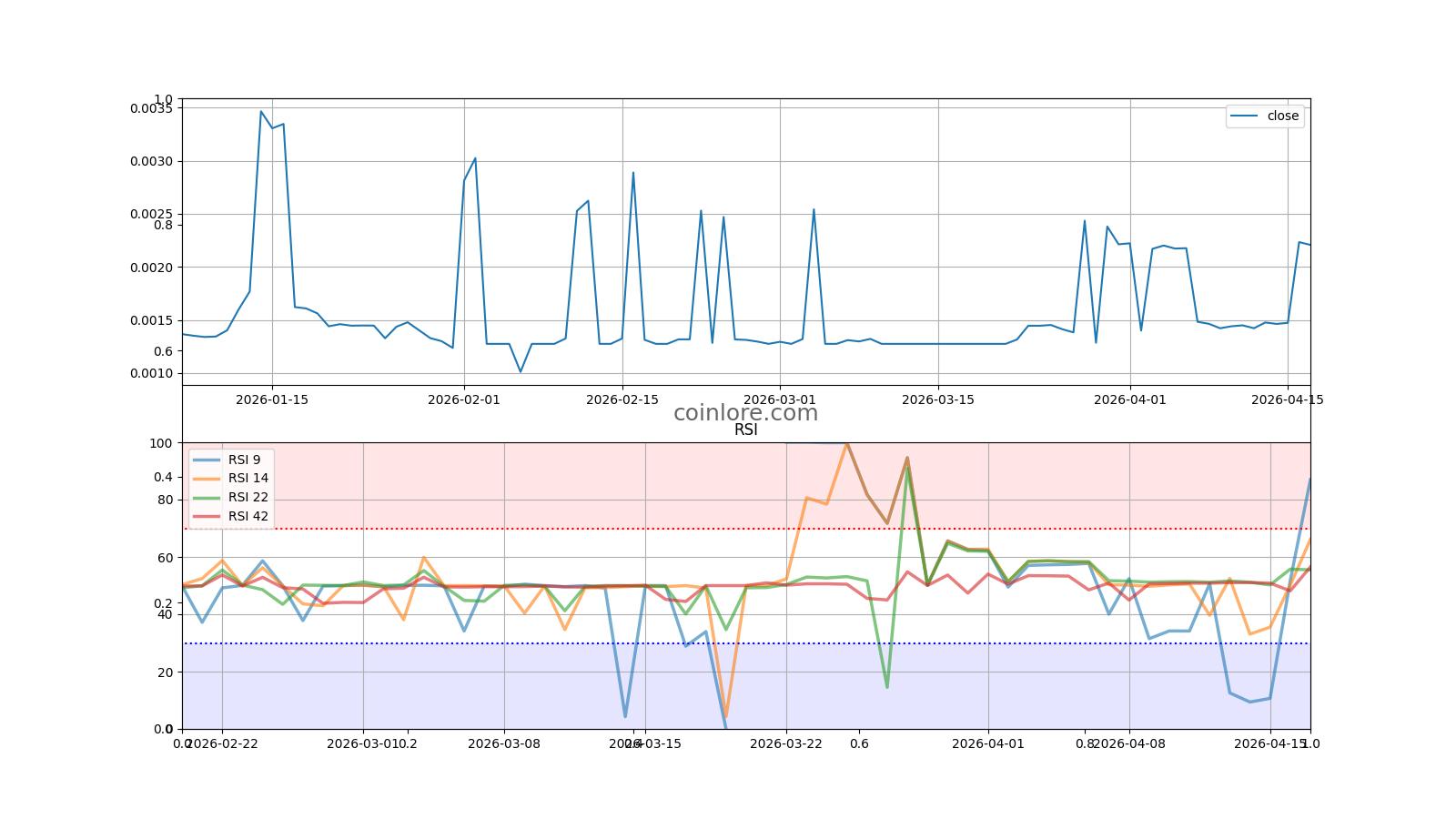 Sociall RSI indicator