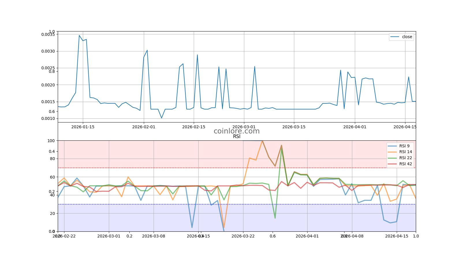 Sociall RSI indicator