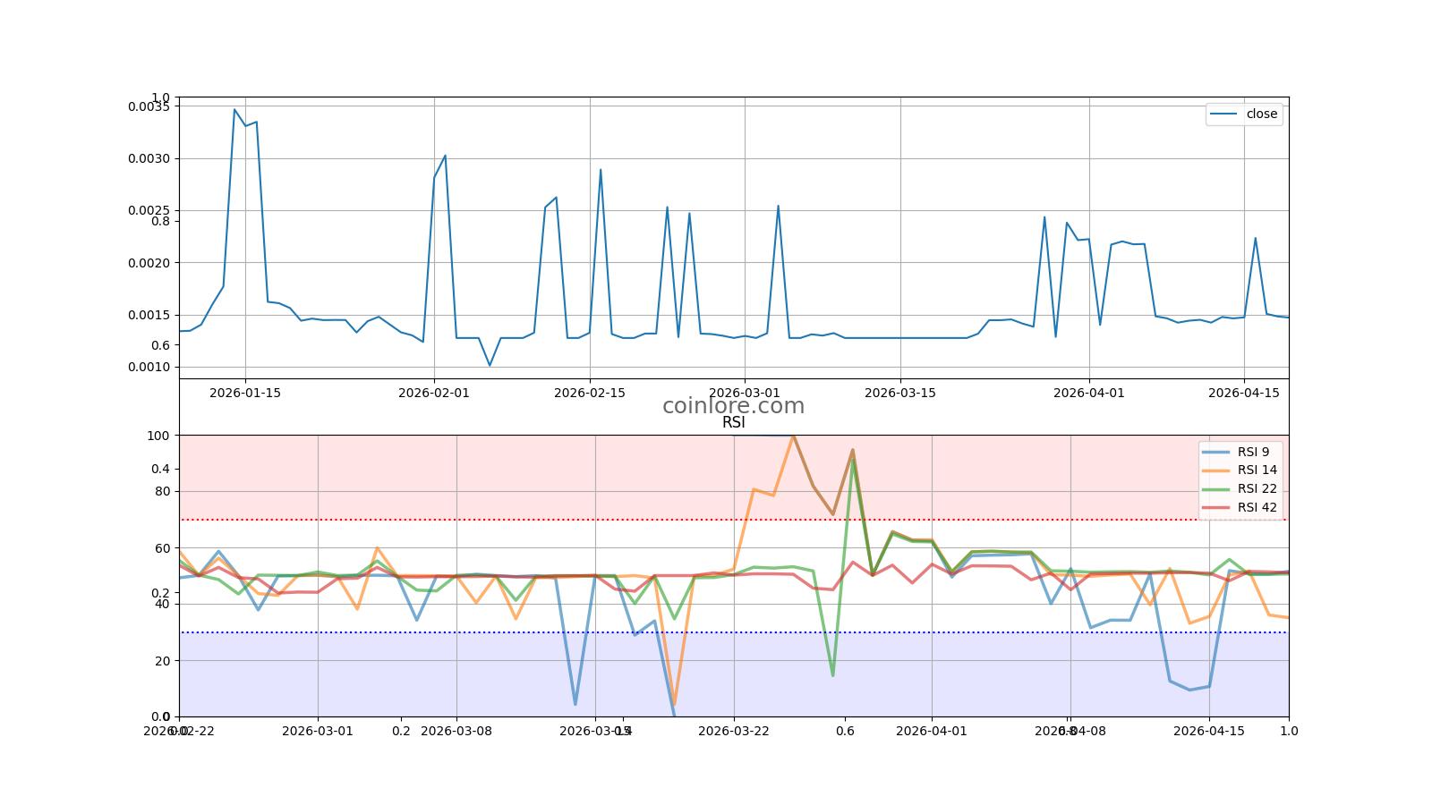 Sociall RSI indicator