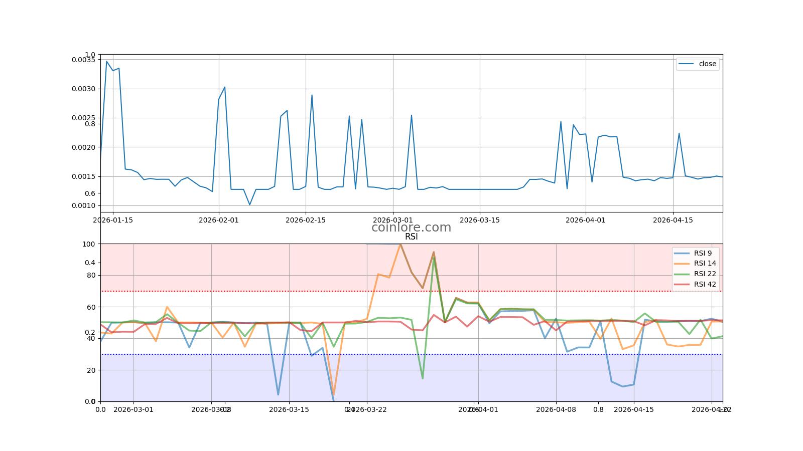 Sociall RSI indicator