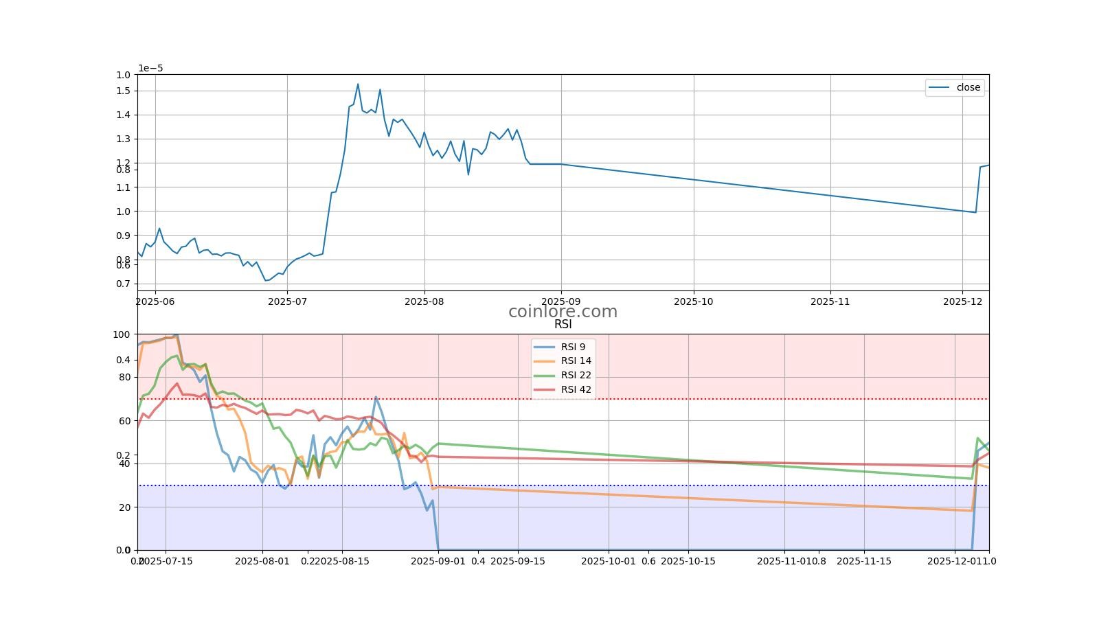 Sociapol RSI indicator