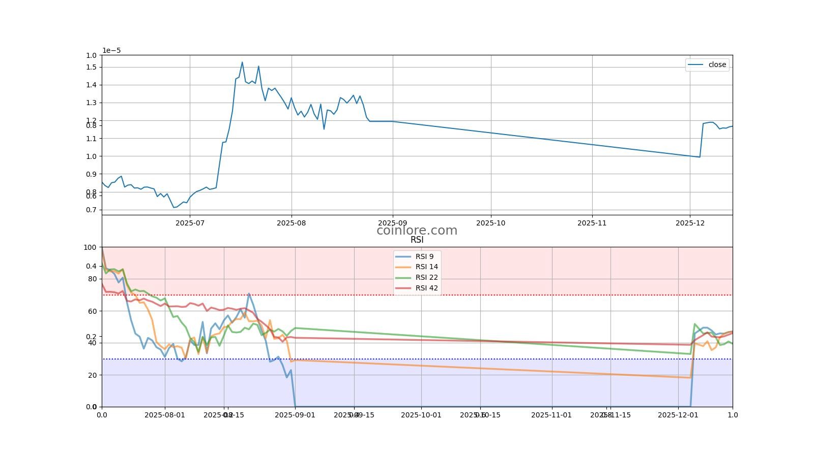 Sociapol RSI indicator