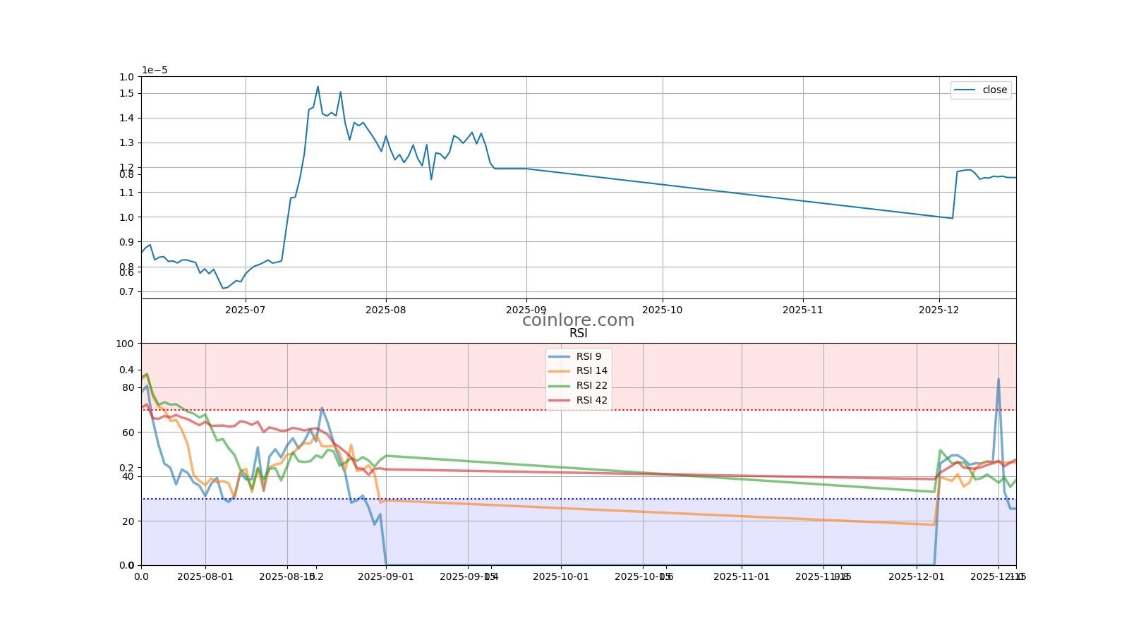 Sociapol RSI indicator