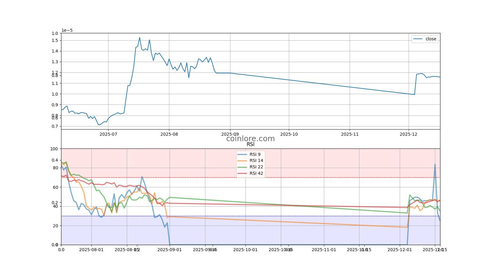 Sociapol RSI indicator