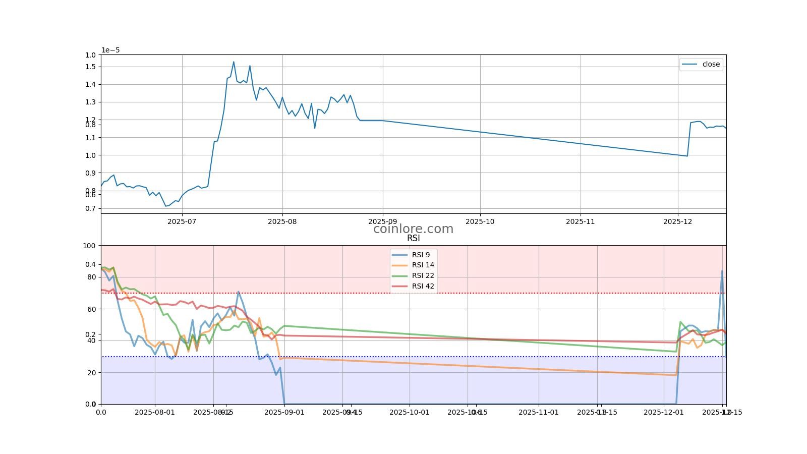 Sociapol RSI indicator