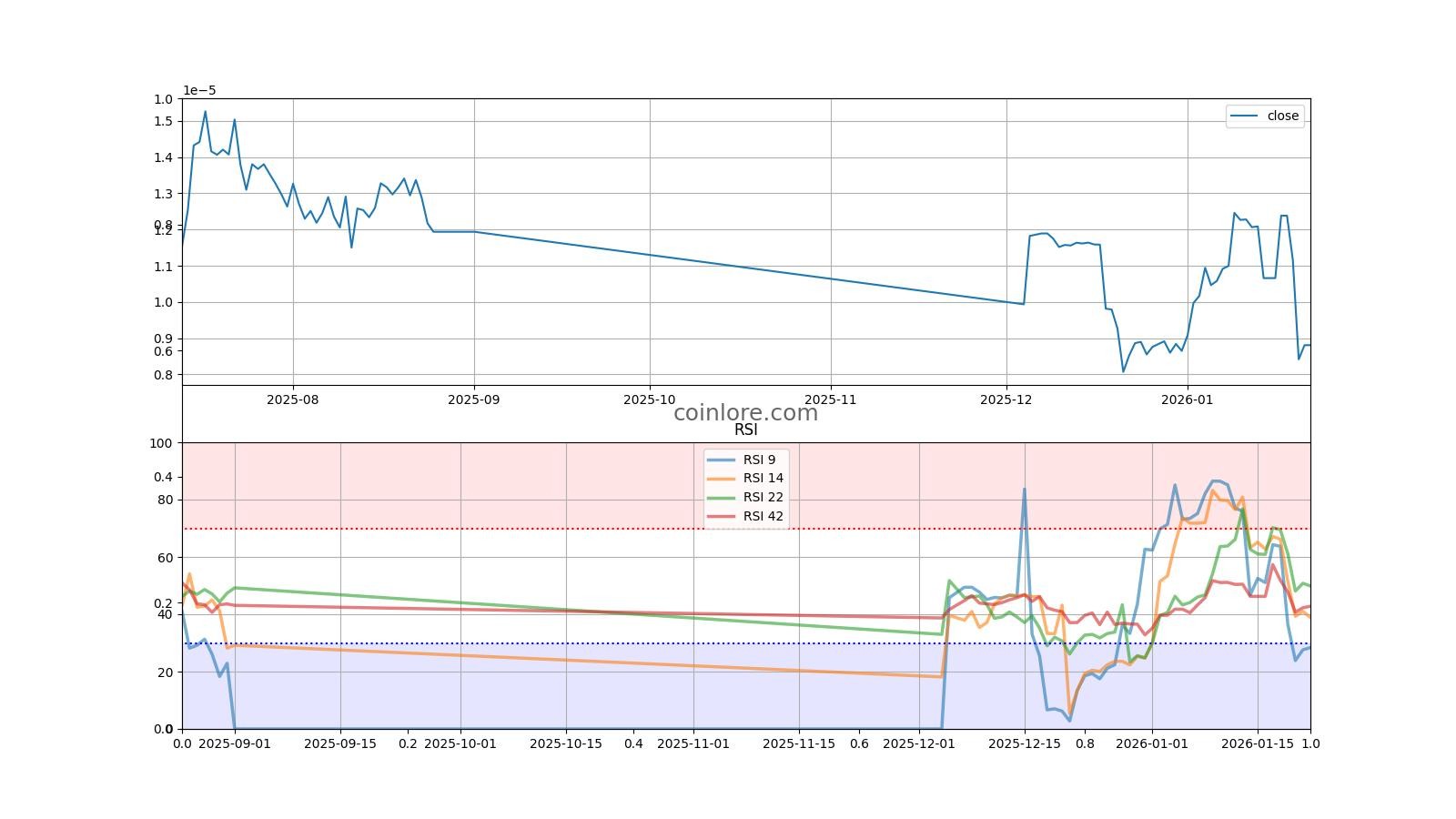 Sociapol RSI indicator