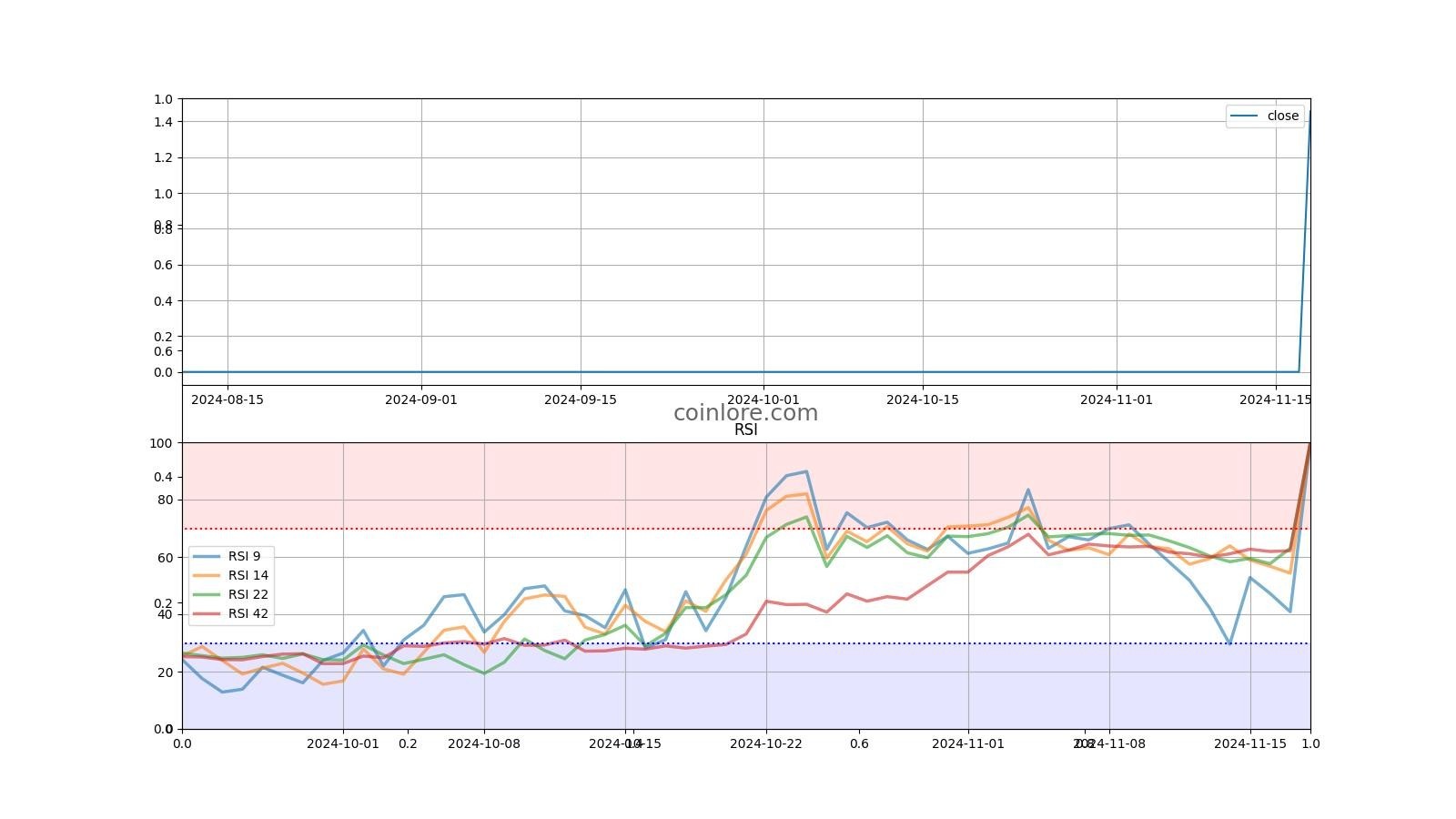 Sociapol RSI indicator