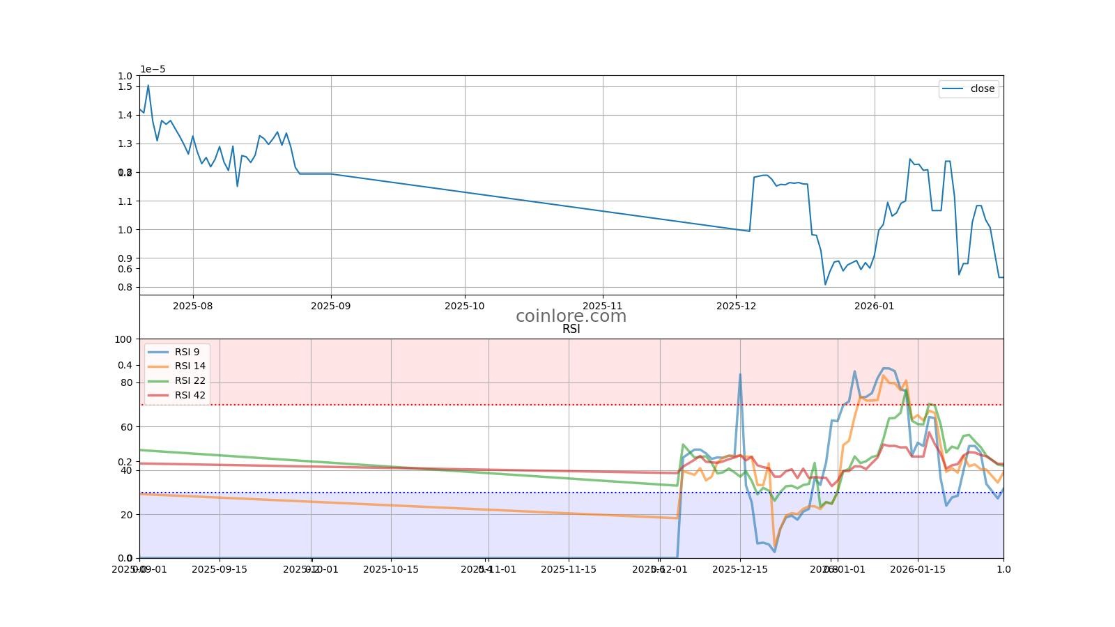 Sociapol RSI indicator