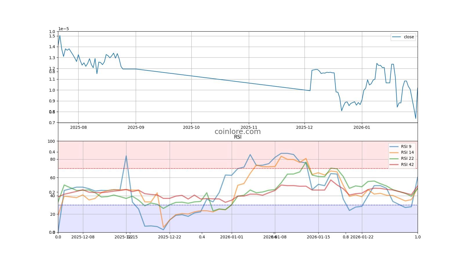 Sociapol RSI indicator