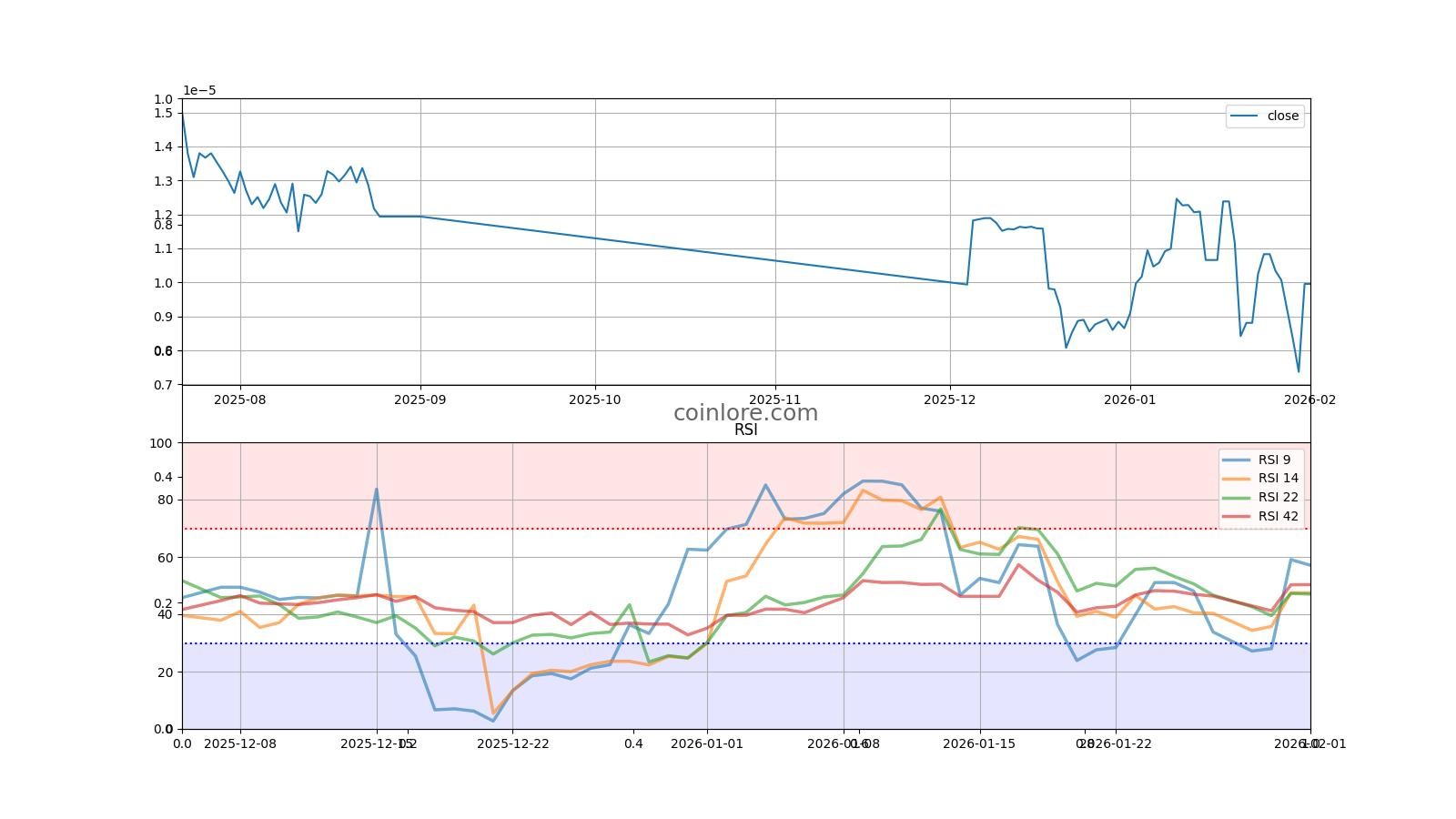 Sociapol RSI indicator