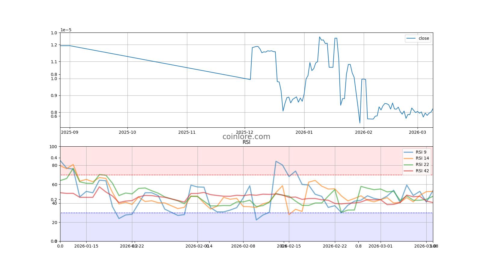 Sociapol RSI indicator