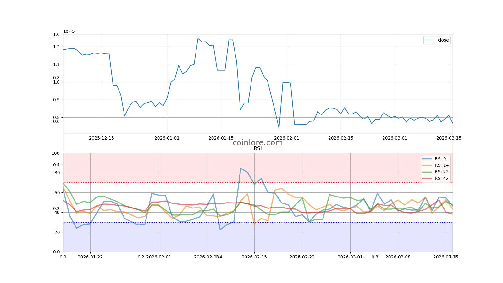 Sociapol RSI indicator