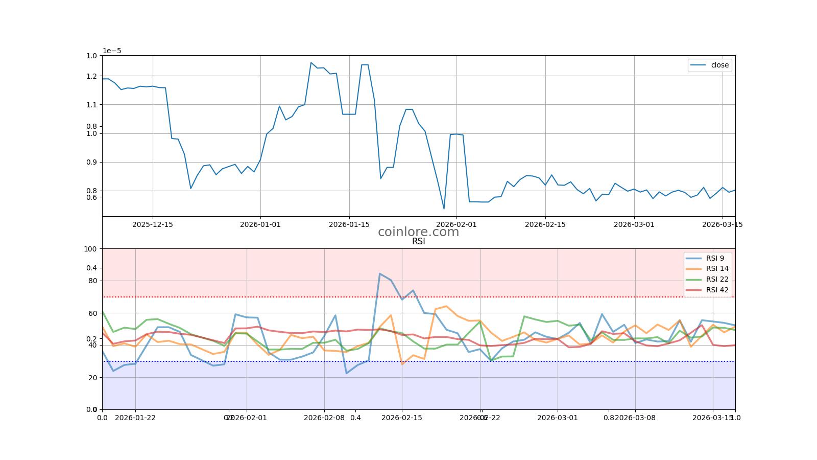 Sociapol RSI indicator
