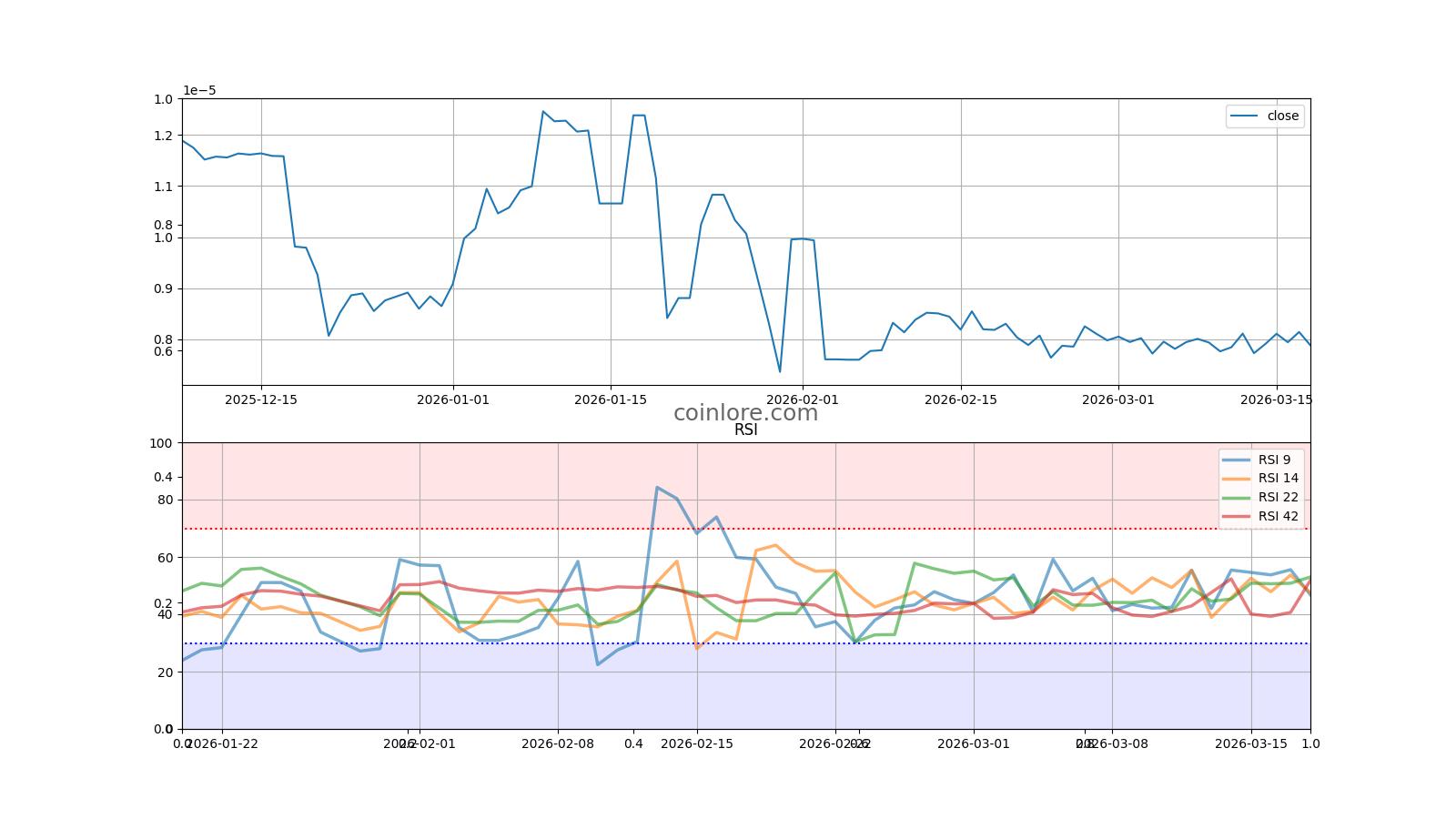 Sociapol RSI indicator