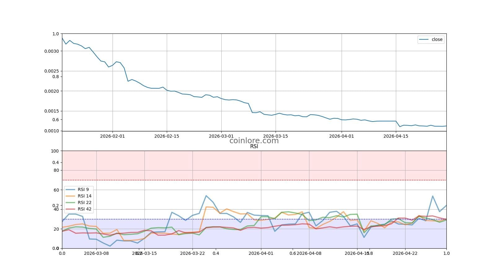 Sogni AI RSI indicator