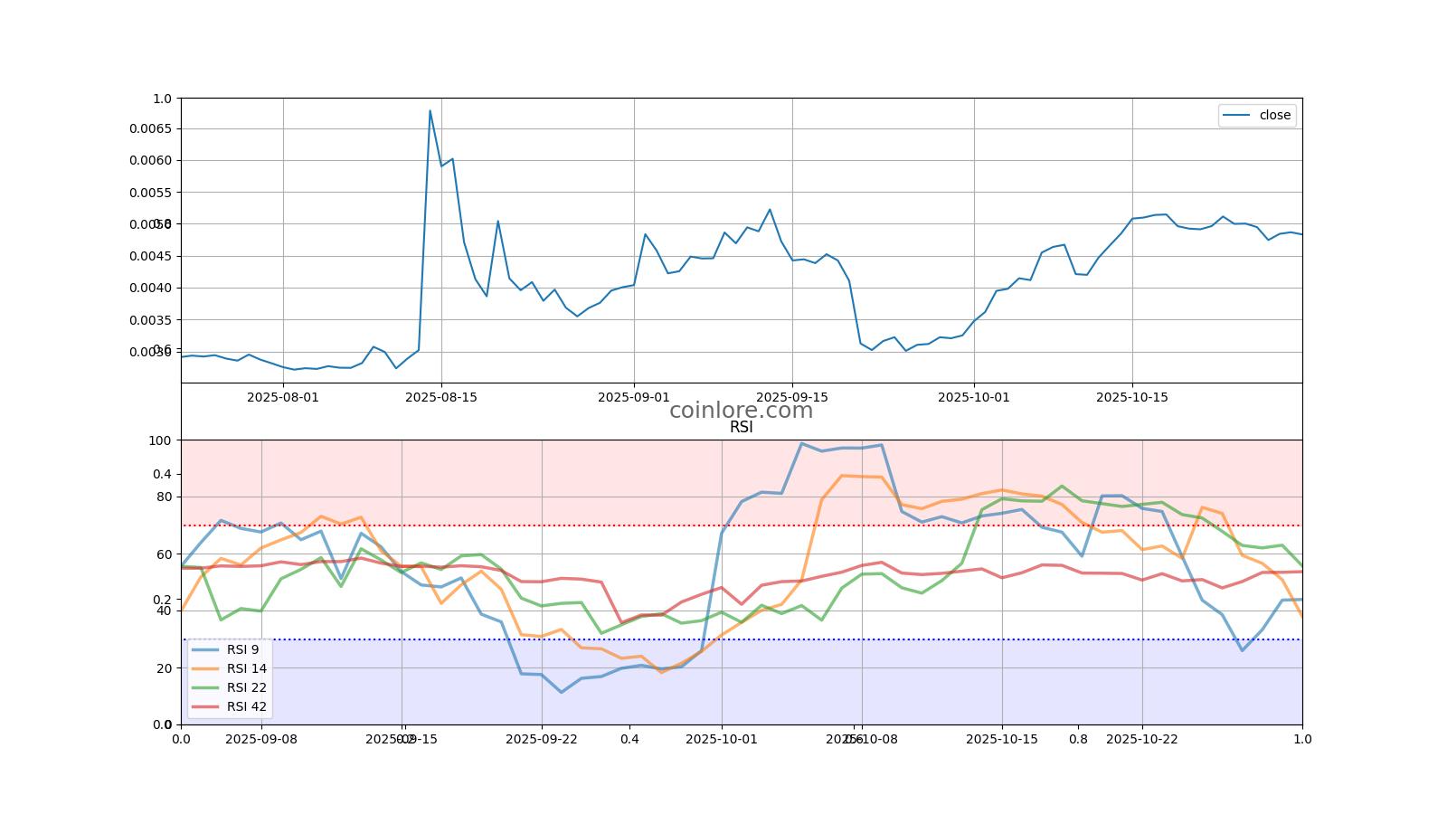 Sogni AI RSI indicator