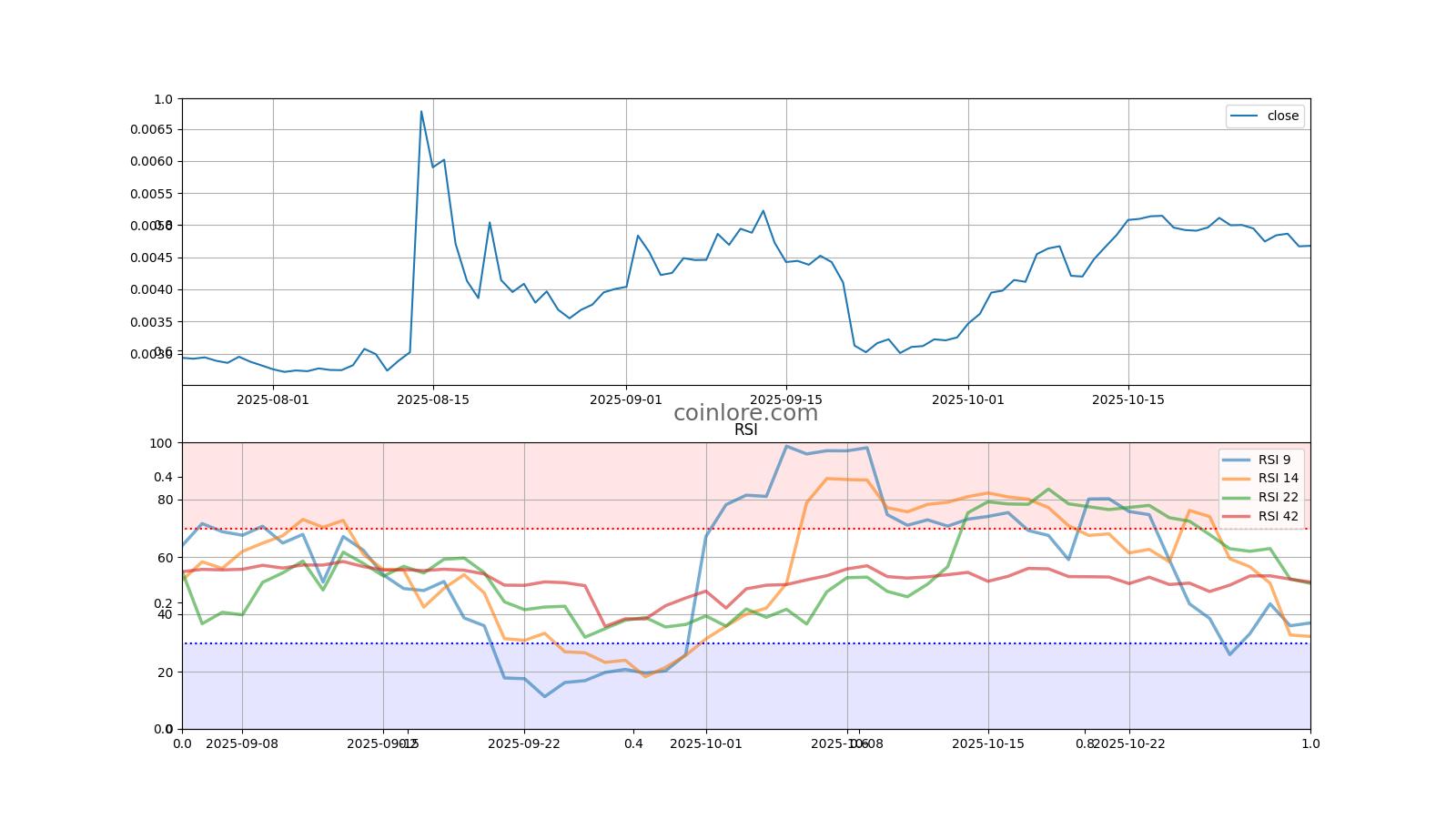 Sogni AI RSI indicator