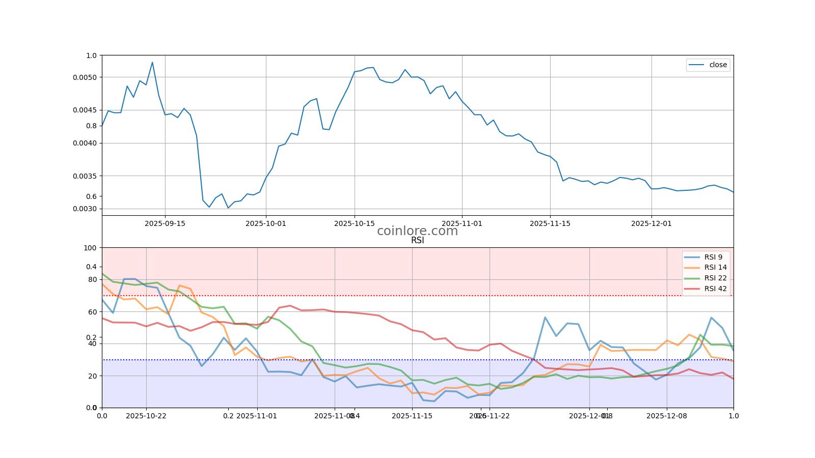 Sogni AI RSI indicator