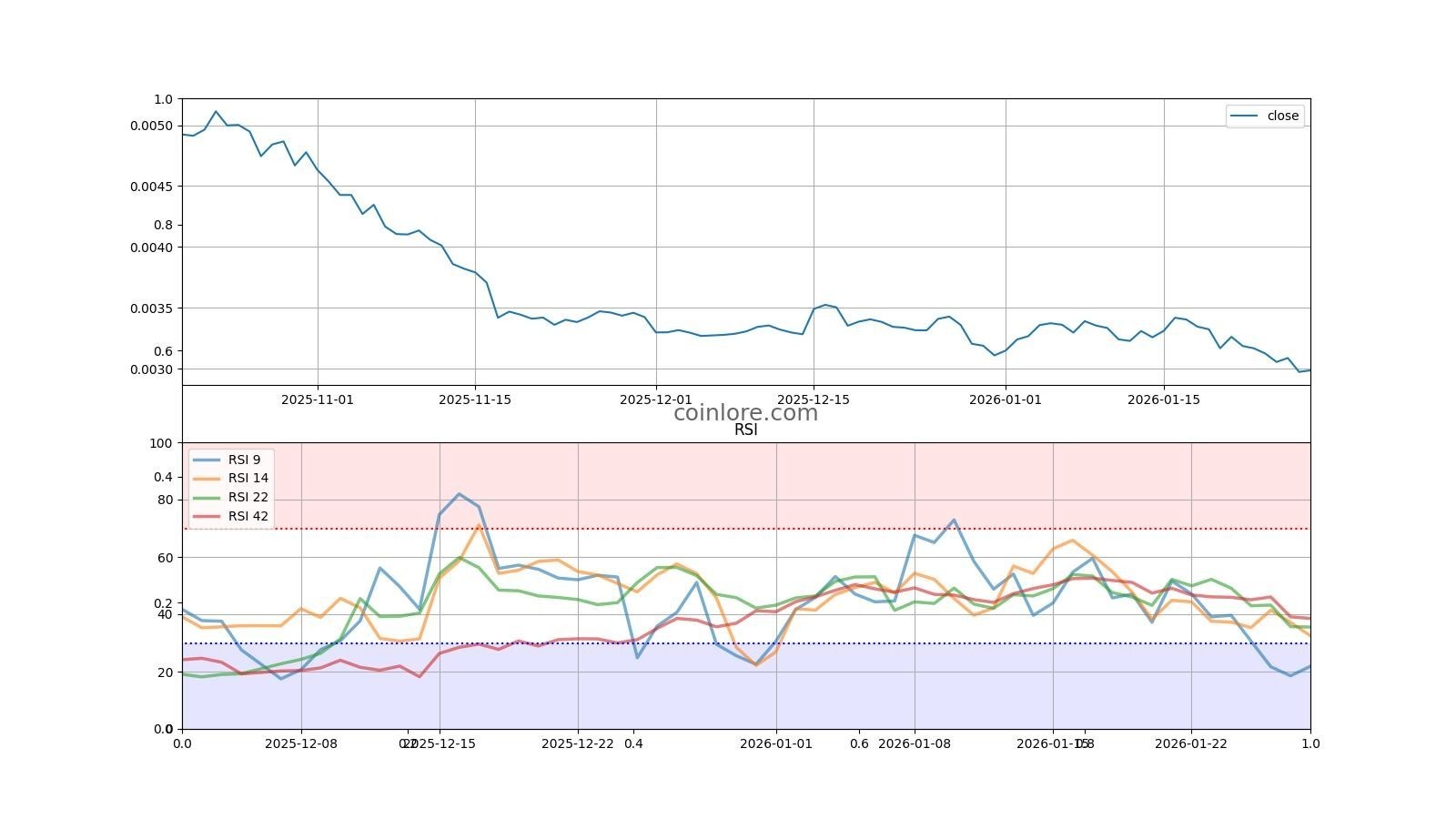 Sogni AI RSI indicator