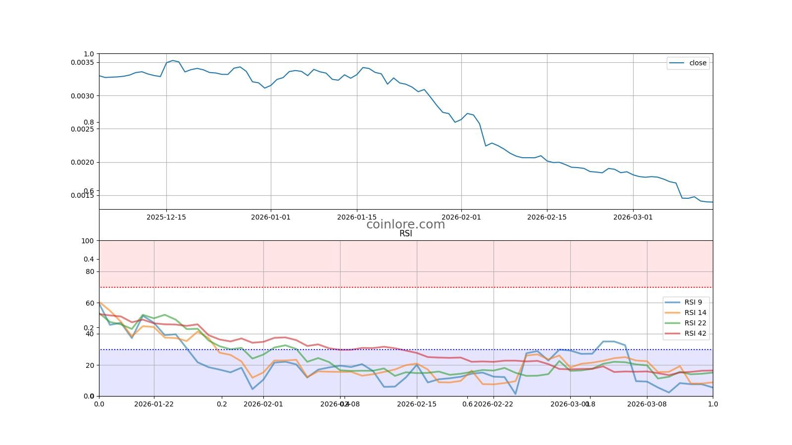 Sogni AI RSI indicator