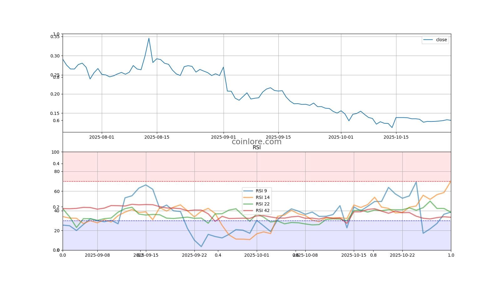 Soil RSI indicator