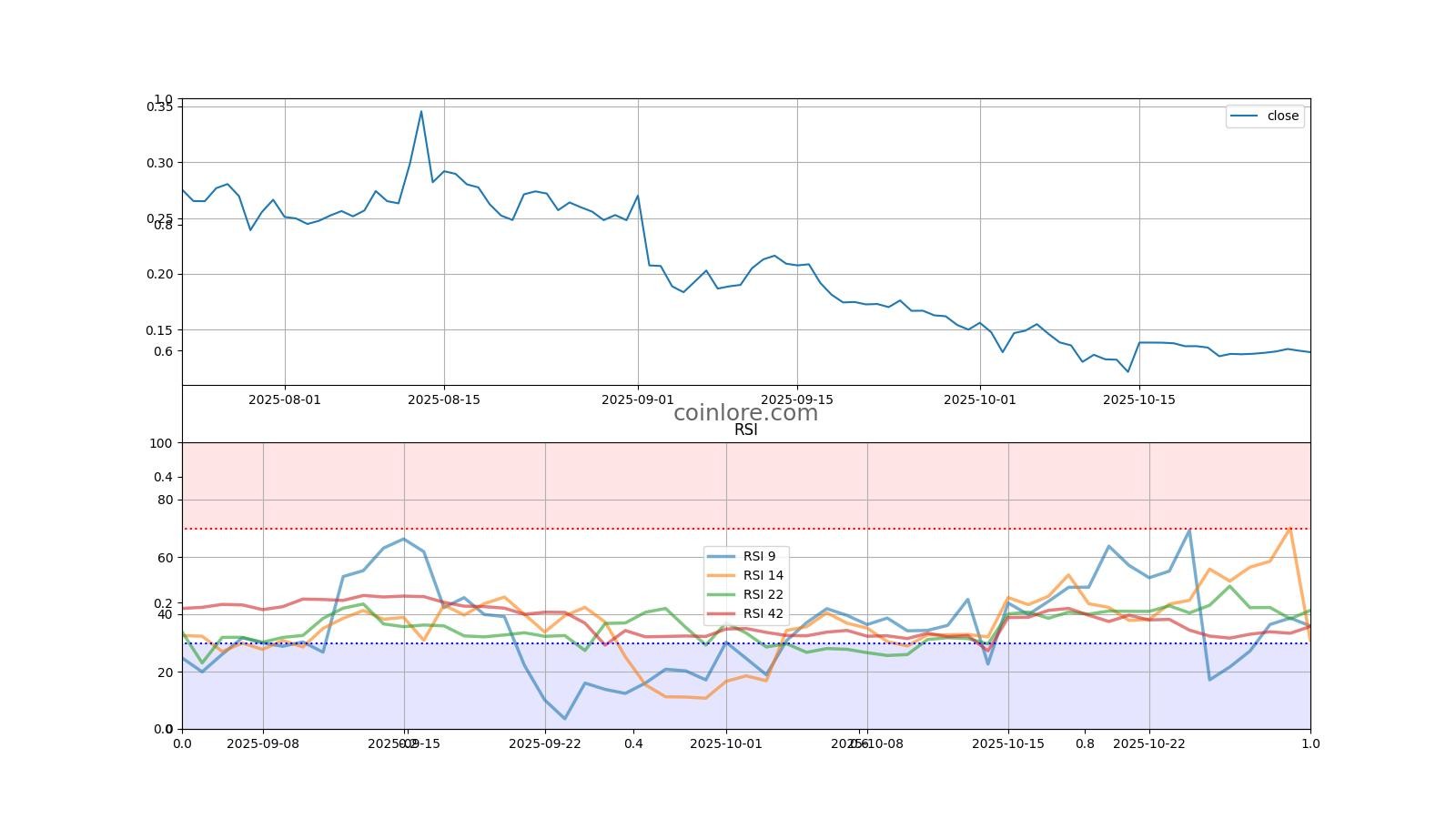 Soil RSI indicator