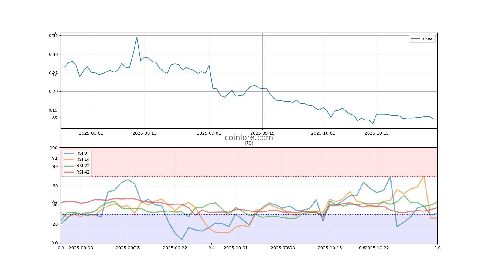 Soil RSI indicator