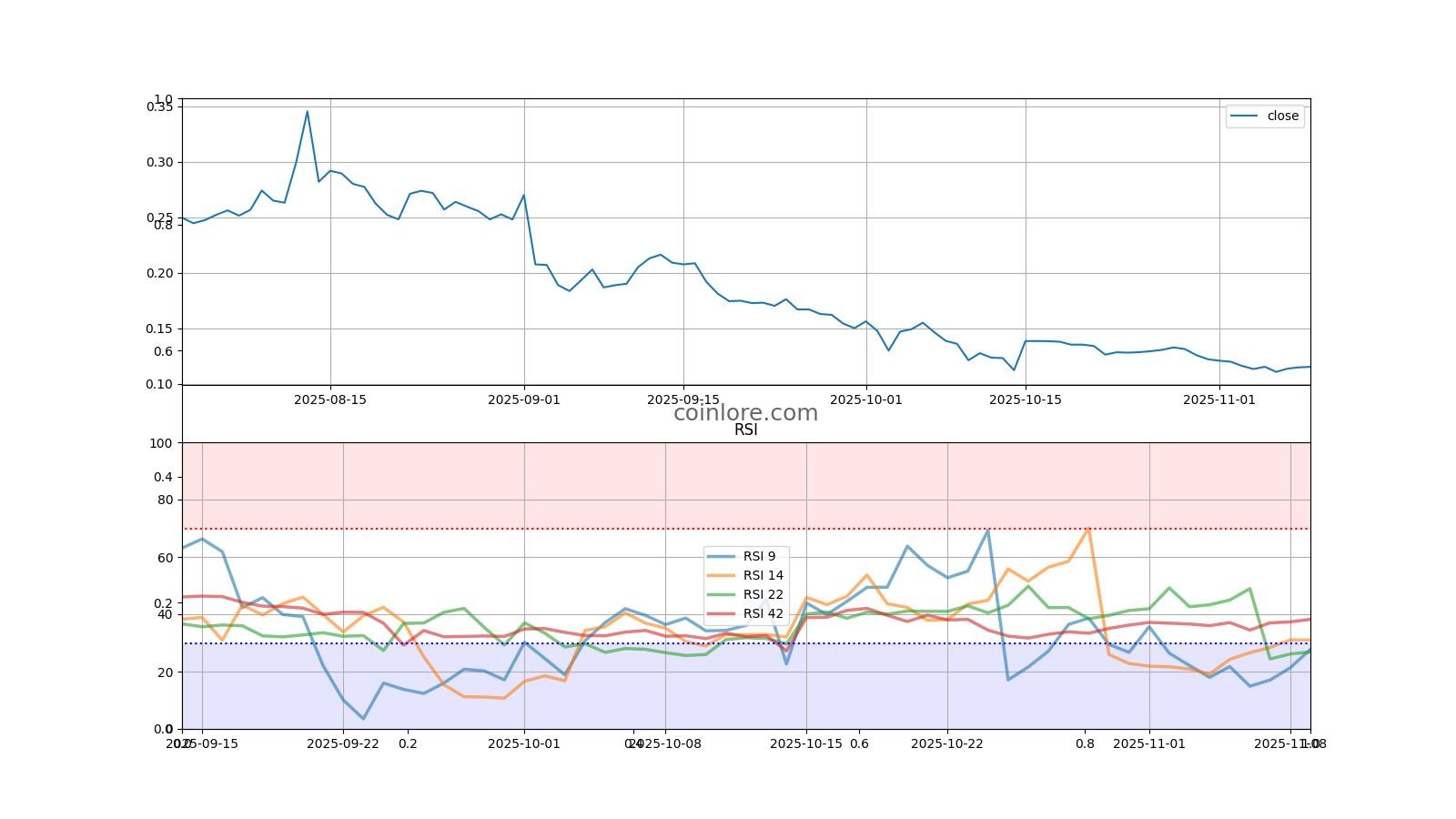 Soil RSI indicator