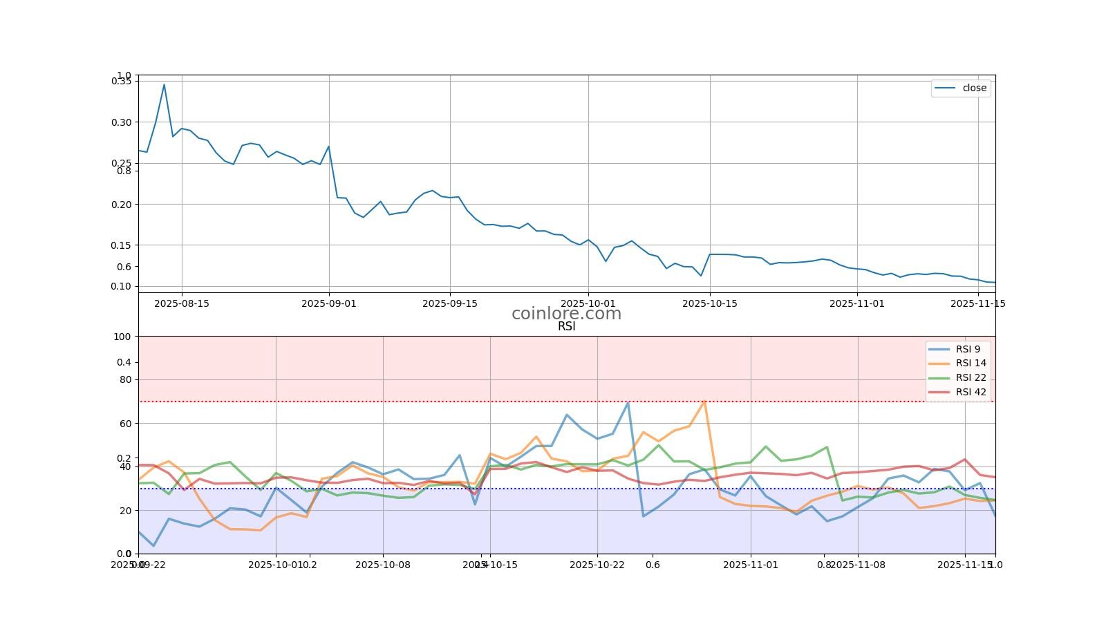 Soil RSI indicator