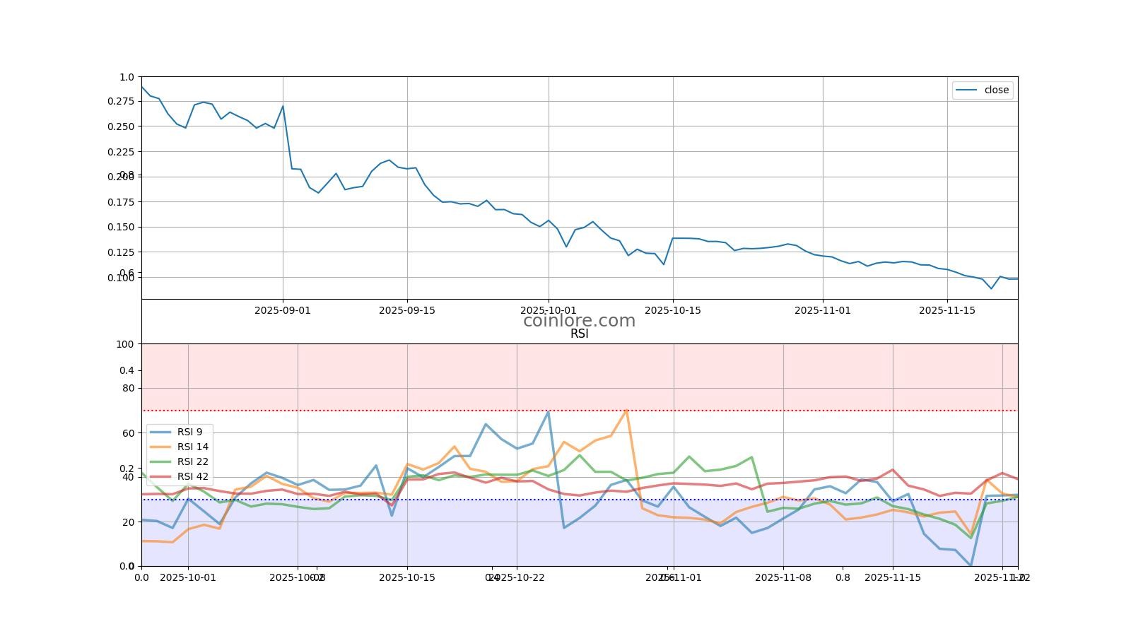 Soil RSI indicator