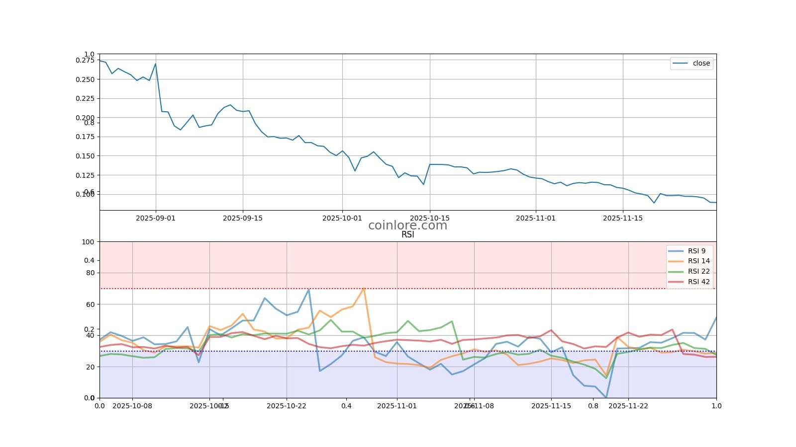 Soil RSI indicator
