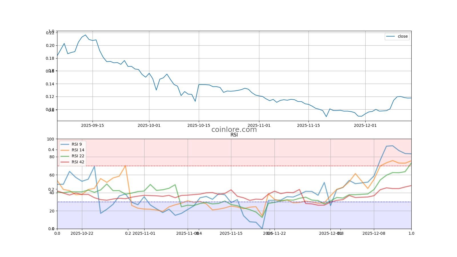Soil RSI indicator