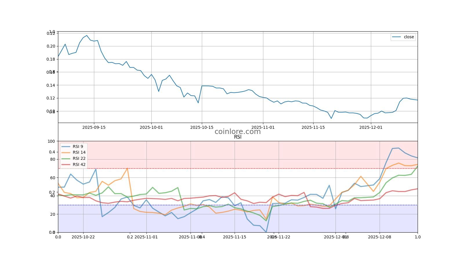 Soil RSI indicator
