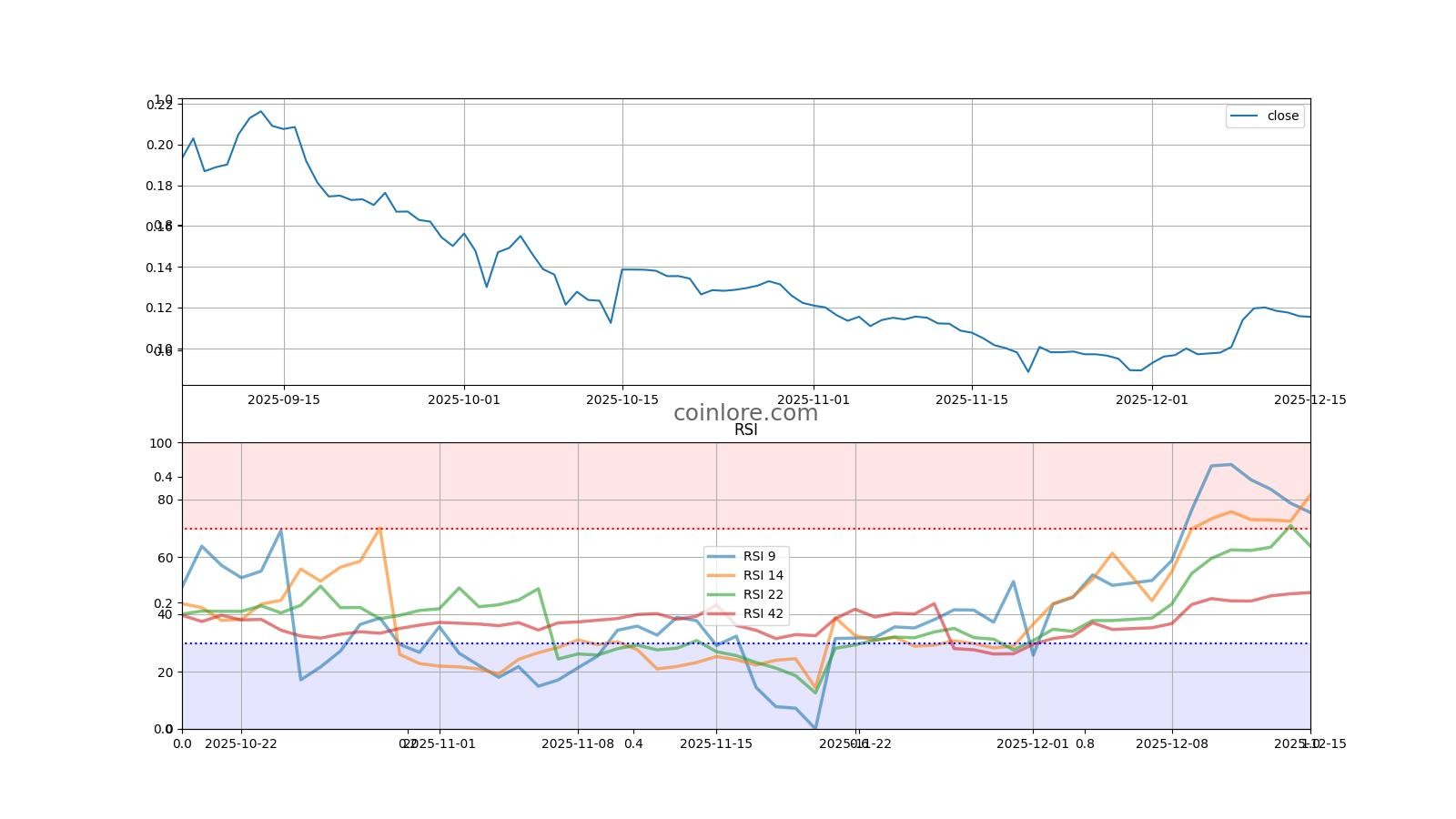 Soil RSI indicator