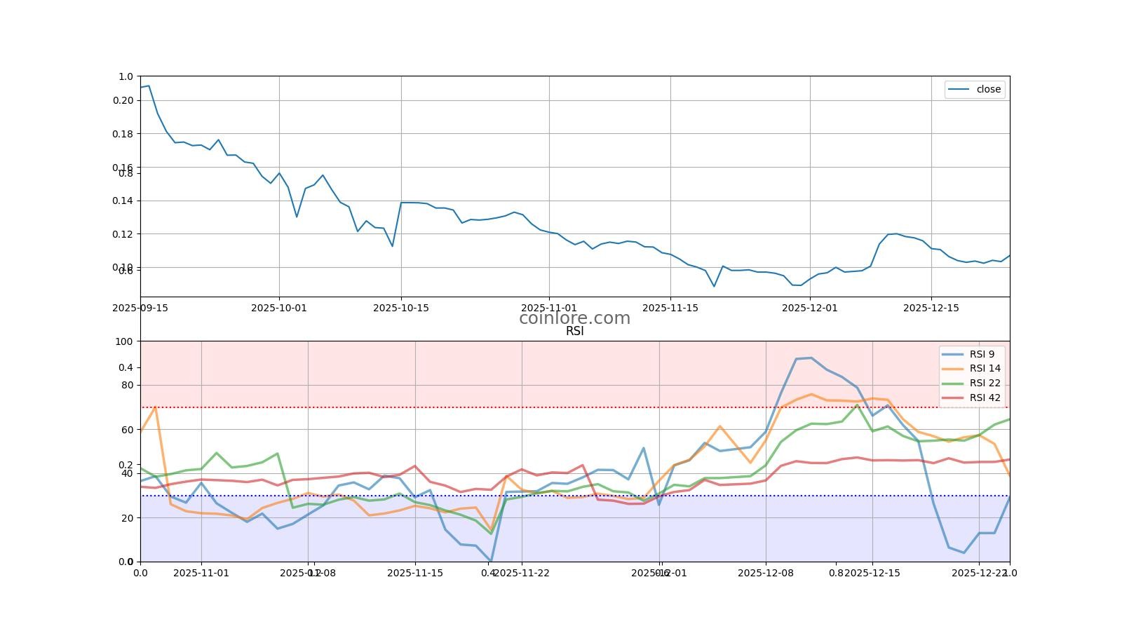 Soil RSI indicator