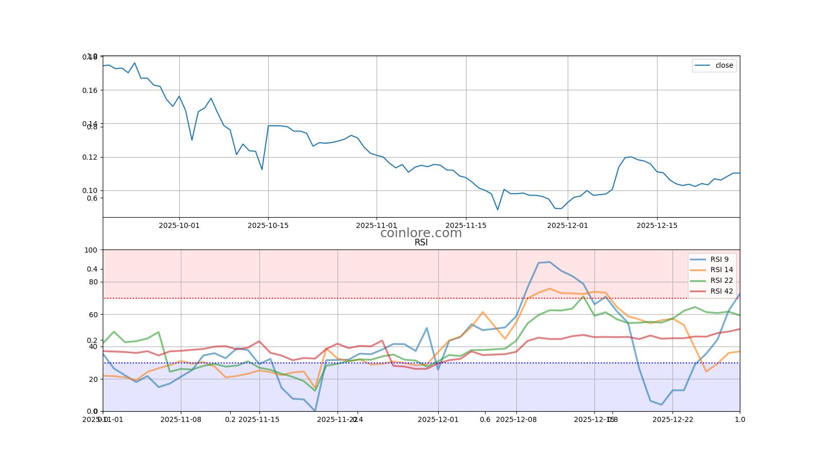 Soil RSI indicator