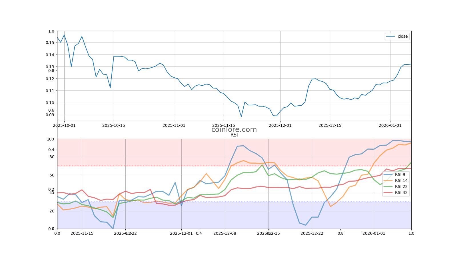 Soil RSI indicator