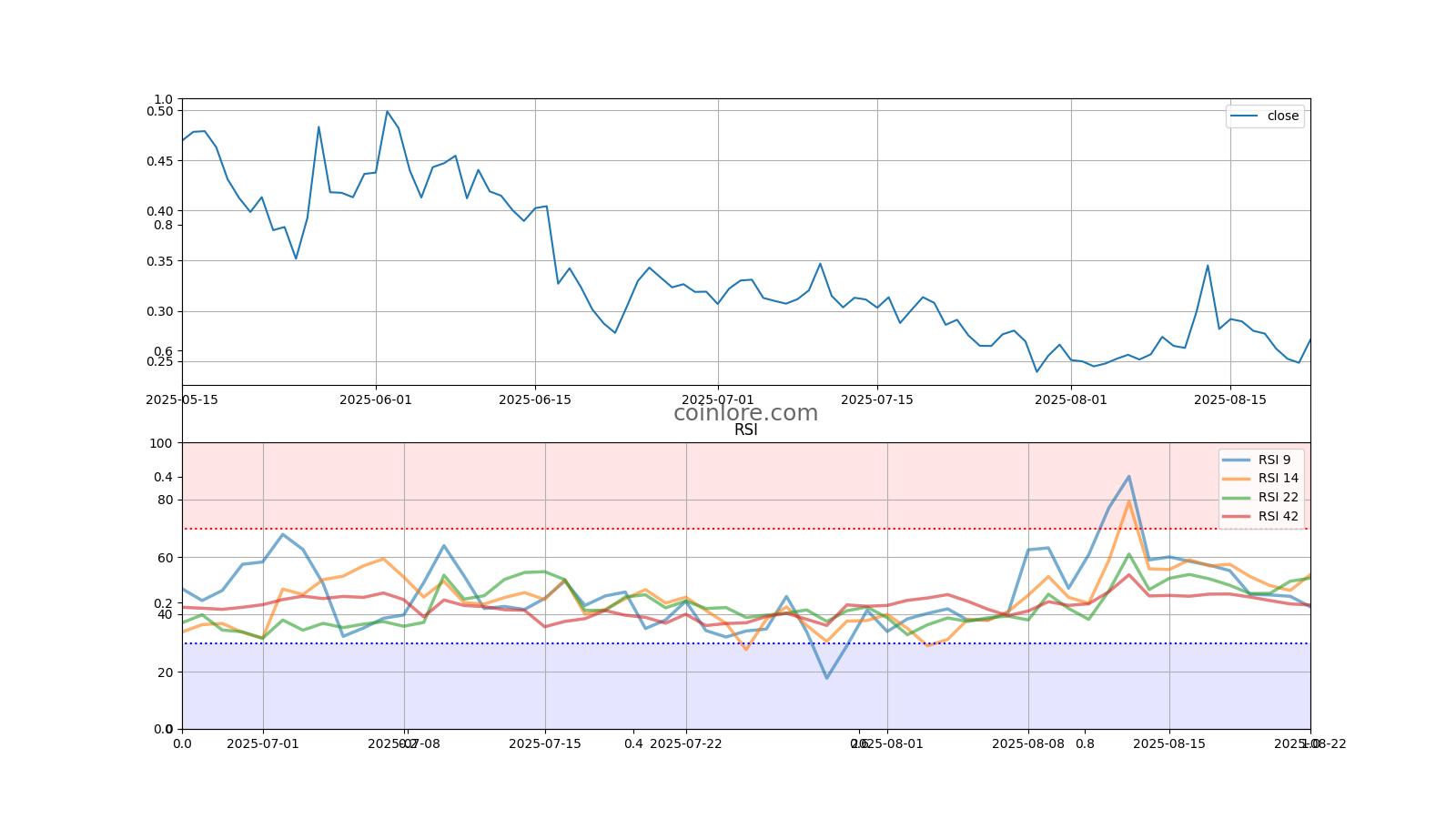 Soil RSI indicator