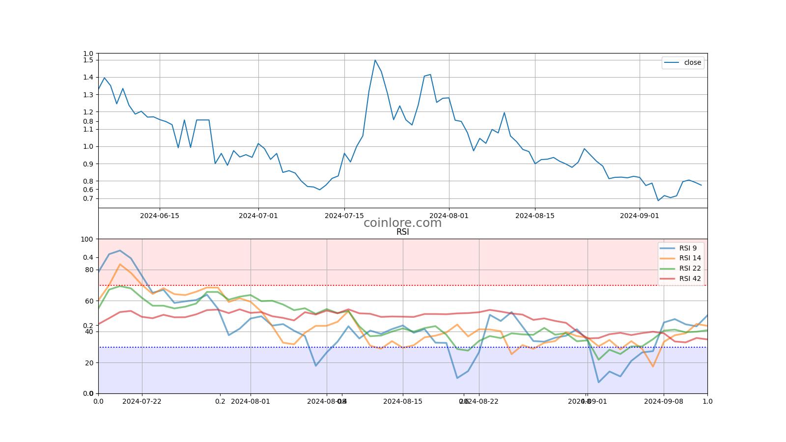 Soil RSI indicator