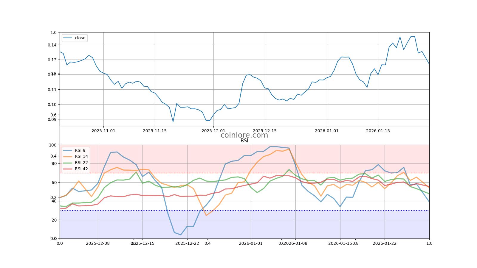 Soil RSI indicator