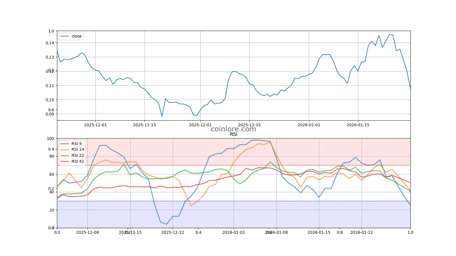 Soil RSI indicator