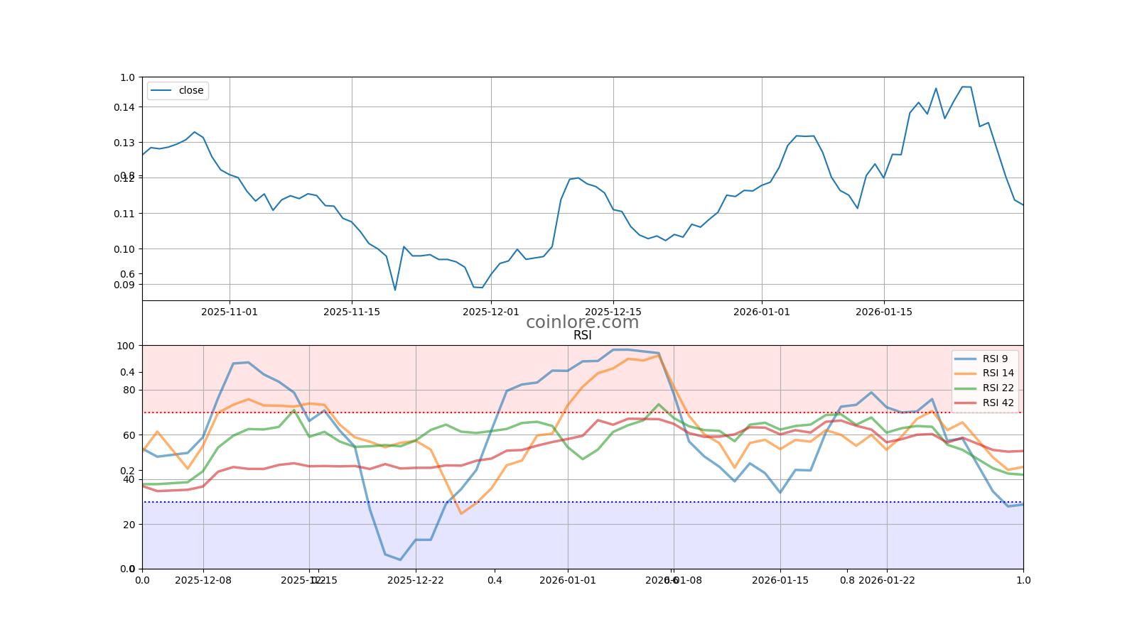 Soil RSI indicator