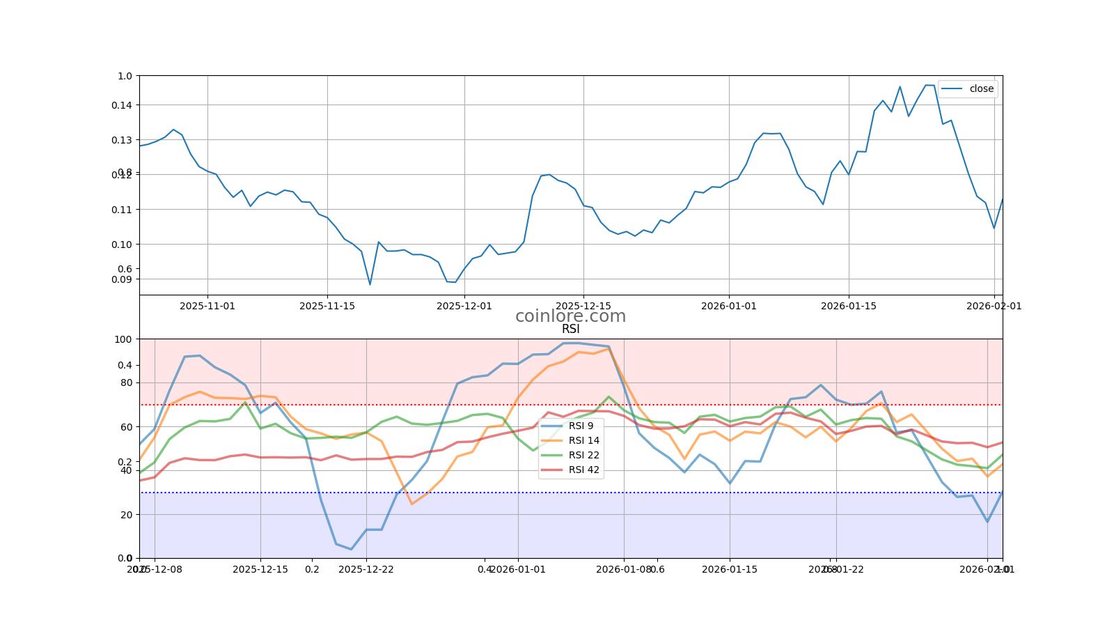 Soil RSI indicator
