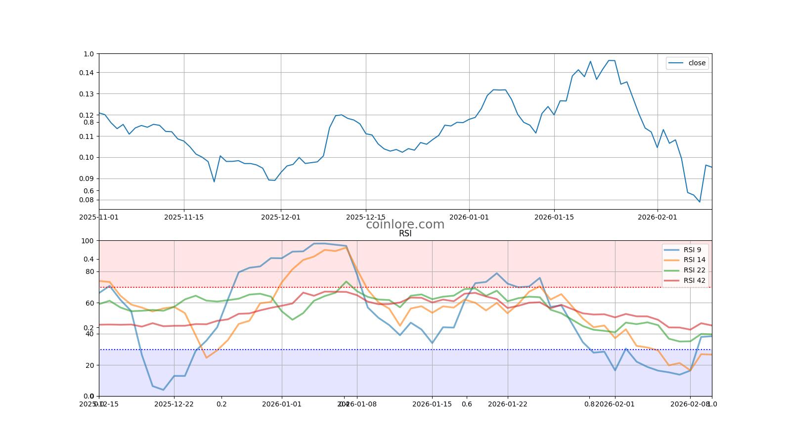 Soil RSI indicator