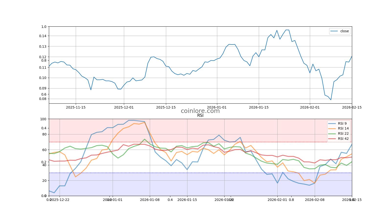 Soil RSI indicator
