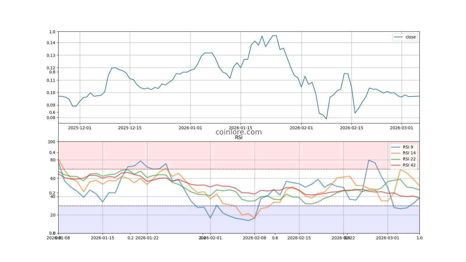 Soil RSI indicator